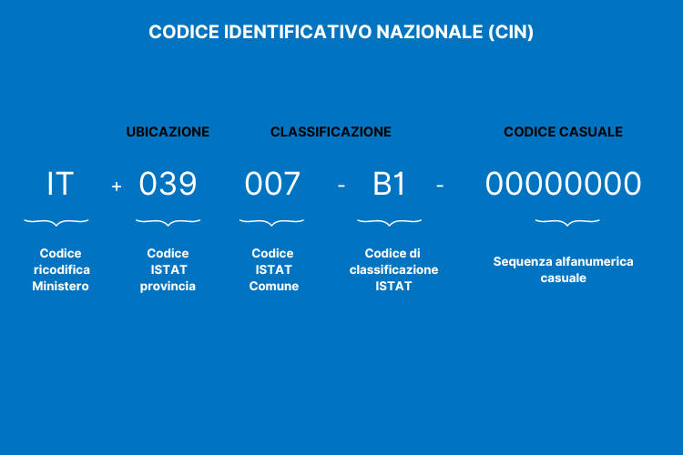 Le fasi di implementazione della banca dati nazionale affitti brevi ...